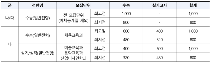 2024 경남대 수시 정시 전형 방법 변경 사항 안내 네이버 블로그