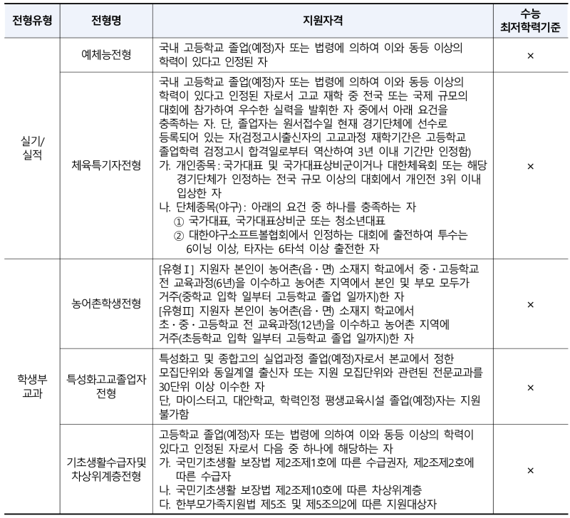 2024 경남대 수시 정시 전형 방법 변경 사항 안내 네이버 블로그