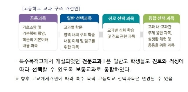 고교학점제 파헤치기 3탄선택과목의 종류 선택과목 주의해야 할 점 08년생 고교학점제07년생 고교학점제 네이버 블로그