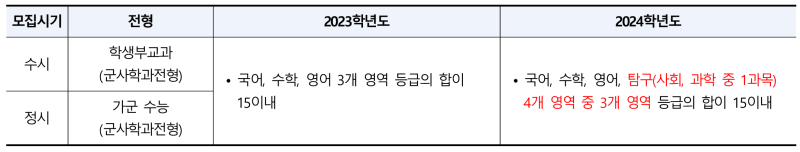 2024 경남대 수시 정시 전형 방법 변경 사항 안내 네이버 블로그