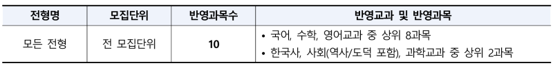 2024 경남대 수시 정시 전형 방법 변경 사항 안내 네이버 블로그