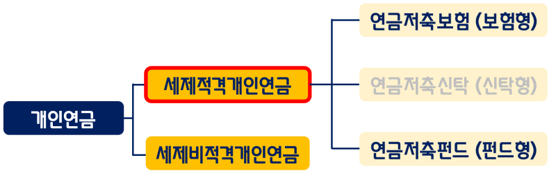 Irp 장점과 단점 연말정산 세액공제까지 완벽정리 연금저축과의 차이점까지 네이버 블로그