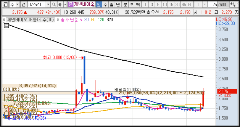 2023년 2월 9일 상한가 상승종목 하한가 하락종목 이유 웅진 딥노이드 꿈비 코리아써키트2우b 오픈베이스 루트로닉3우c