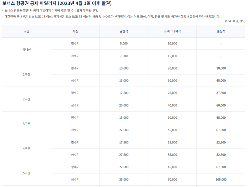 참고 대한항공 마일리지 공제 변경 23년 331 이후 발권 And 승급 네이버 블로그