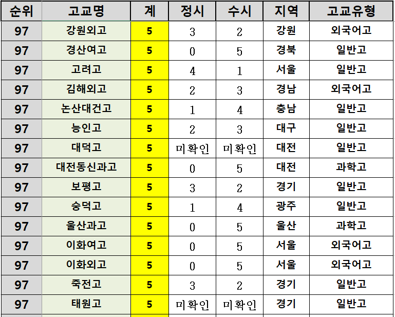 2023 서울대 합격정시최초 포함 톱100 고교 네이버 블로그