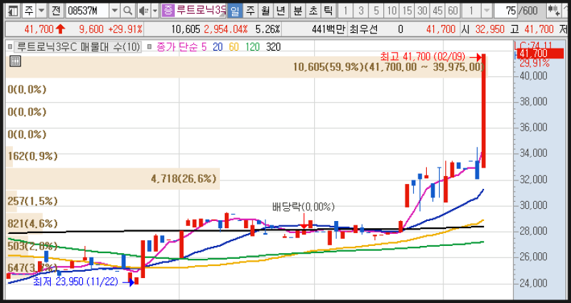 2023년 2월 9일 상한가 상승종목 하한가 하락종목 이유 웅진 딥노이드 꿈비 코리아써키트2우b 오픈베이스 루트로닉3우c