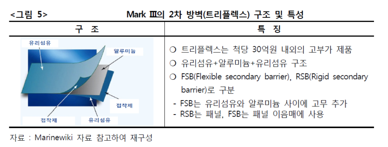 한국형 LNG선 화물창 KC-1과 나아갈 길... : 네이버 블로그