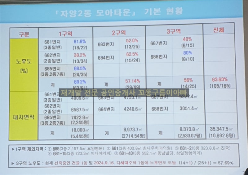 자양2동 모아타운 추진구역을 다녀와서 임장1탄 정리해 봅니다 항상 모아타운을 연구하는 마음으로 파고 들어 봅니다