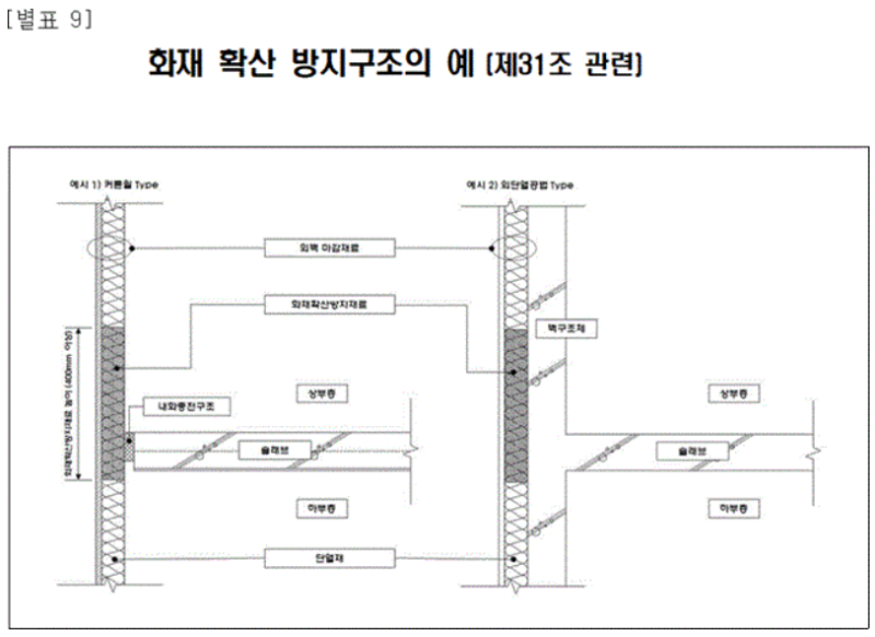 건축물 화재 안전 기준 강화에 따른 건축자재 적용 네이버 블로그
