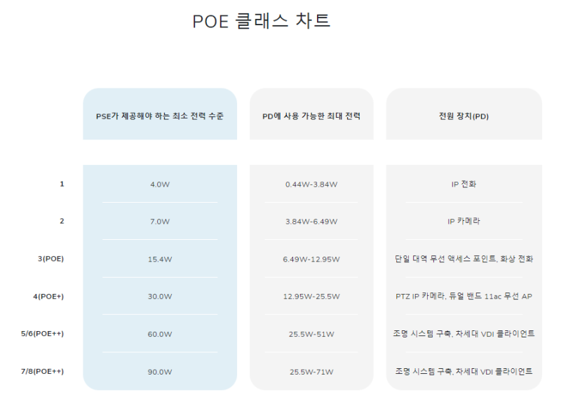 PoE(Power over Ethernet)란 무엇입니까? - 넷기어 PoE 스위치 허브 소개 : 네이버 블로그