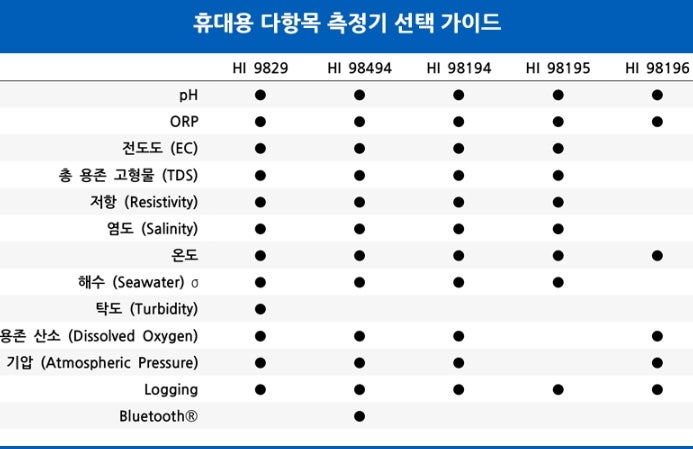 HI98195종합수질측정기/HI98195/다항목수질측정기 (PH/EC/mV/Temp) : 네이버 블로그