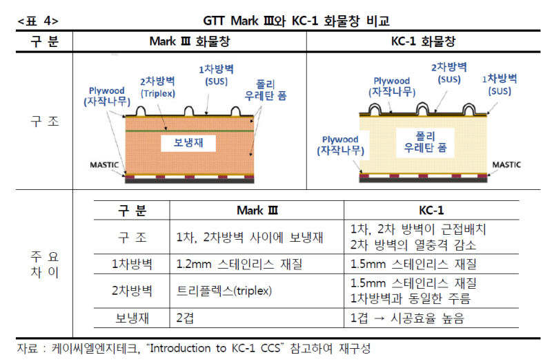 한국형 LNG선 화물창 KC-1과 나아갈 길... : 네이버 블로그