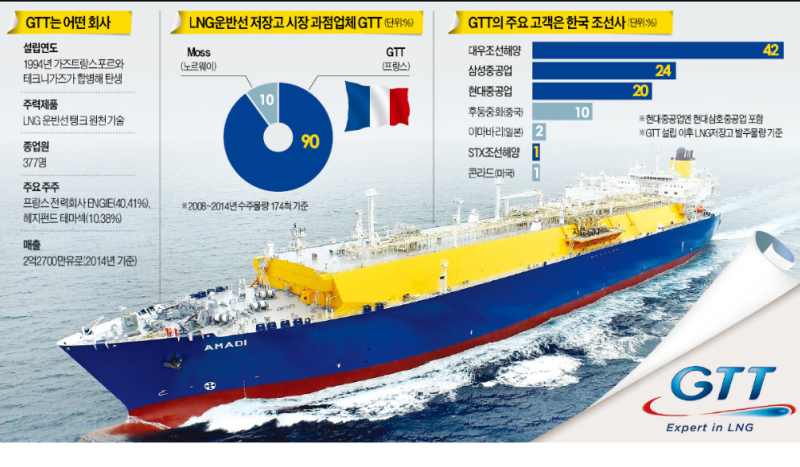 한국형 LNG선 화물창 KC-1과 나아갈 길... : 네이버 블로그