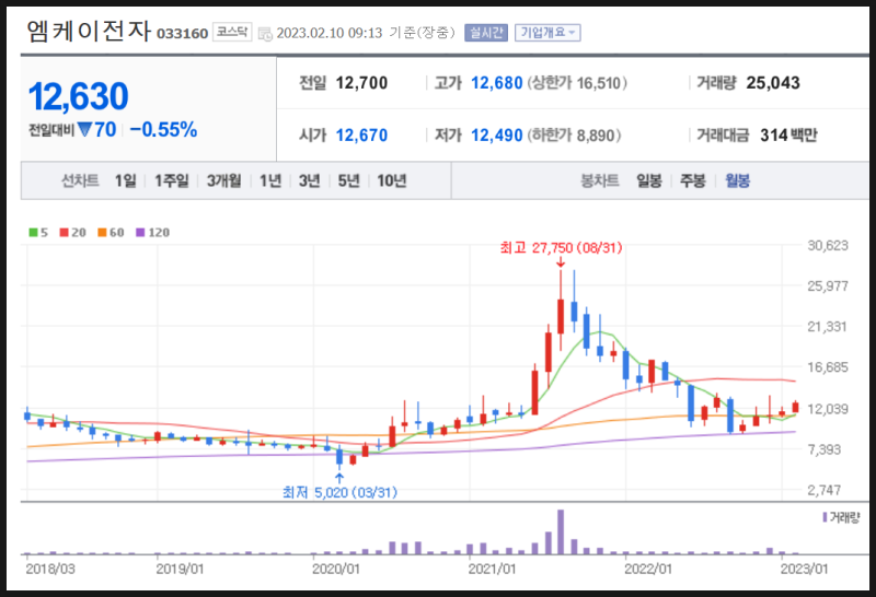 엠케이전자 기업 분석음극재 관련주 본딩와이어 삼성sdi 반도체 소재 기업탐방 Ir 주담 컨콜 네이버 블로그