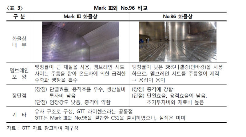 한국형 LNG선 화물창 KC-1과 나아갈 길... : 네이버 블로그