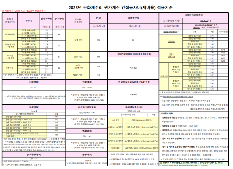 2023년 시설공사 원가계산 제비율표221230개정본 네이버 블로그