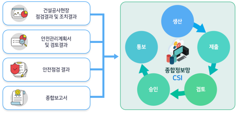 안전관리계획서 Csi 제출 수정 보완 및 변경검토 접수 검토수수료 진행상태 네이버 블로그