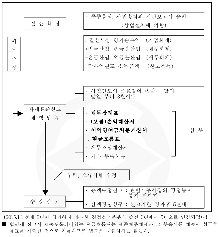 법인 설립 종류 법인세 신고서 작성 주식회사 유한회사 합자회사 합명회사 네이버 블로그