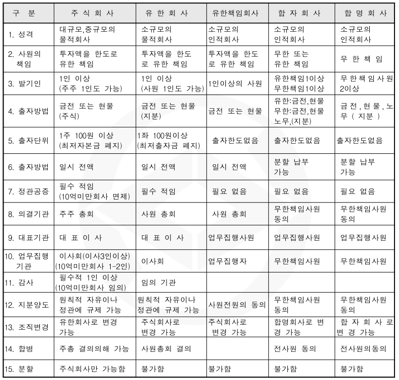 법인 설립 종류 법인세 신고서 작성 주식회사 유한회사 합자회사 합명회사 네이버 블로그