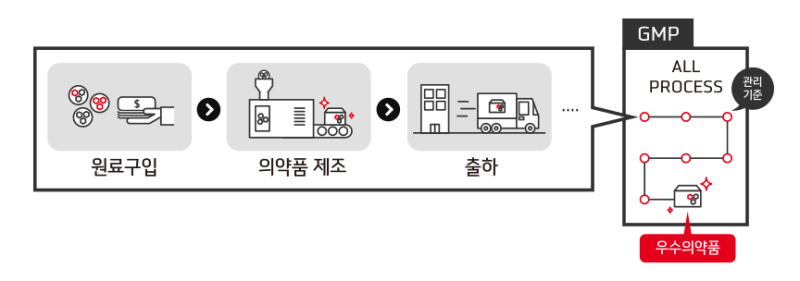 콩지니의 GMP란 무엇일까? #GMP종류 #위반사례 : 네이버 블로그