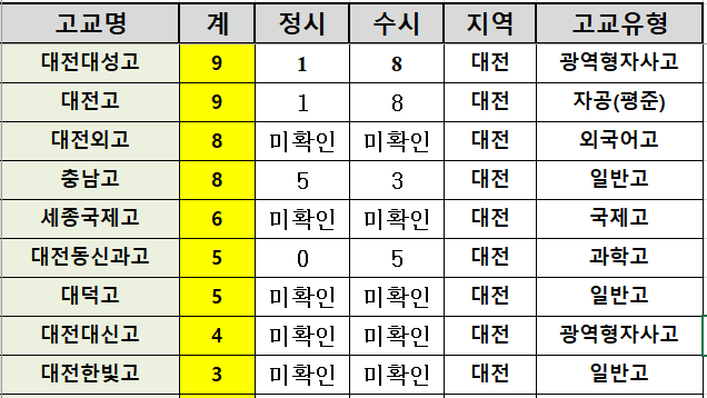 2023 대전권고 서울대 합격 결과 순위 네이버 블로그