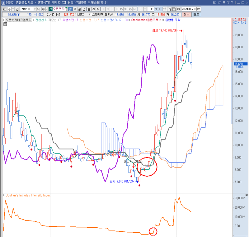 [일목균형표 심화16강] 급등하는 세력의 흐름에 올라타기 - Bostian's Intraday Intensity Index 지표 ...