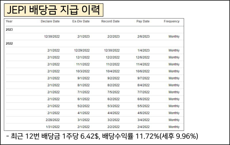 JEPI 1000주 모으면 벌어지는 일, JEPI 완벽 분석(고배당, 월배당 ETF, 투자 시 주의할 점) : 네이버 블로그