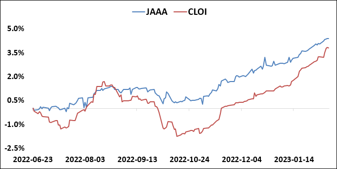 미국 대출채권담보부증권 액티브 ETF - JAAA & CLOI 주가 및 배당 수익률 (대출 채권 관련주) : 네이버 블로그