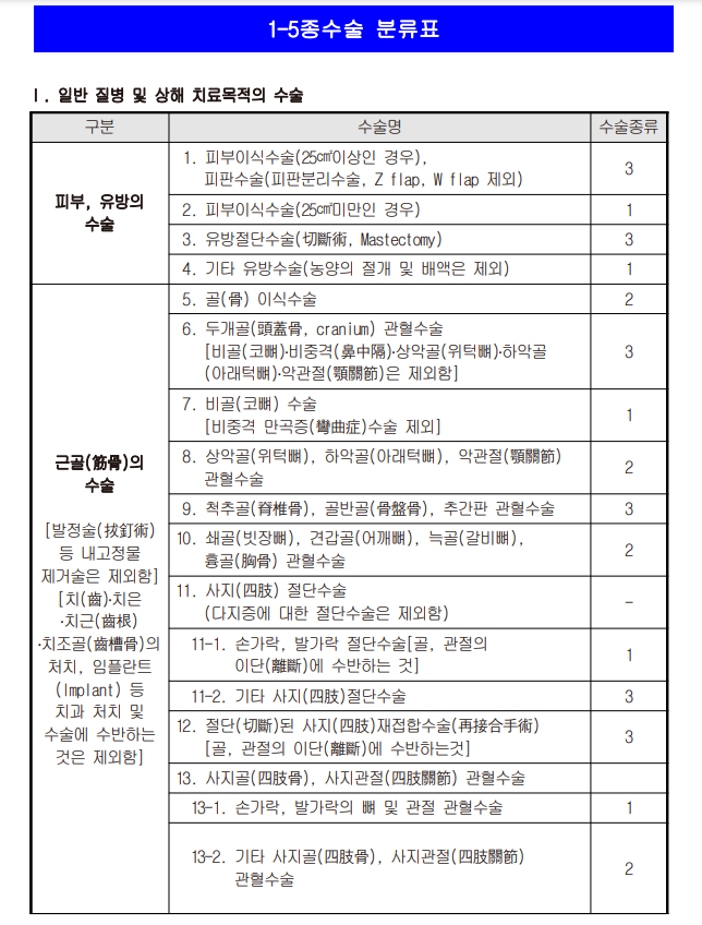 질병1 5종 수술비 보장내역수술 분류표 네이버 블로그