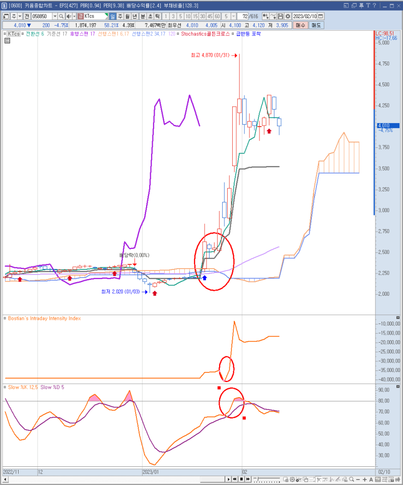 [일목균형표 심화16강] 급등하는 세력의 흐름에 올라타기 - Bostian's Intraday Intensity Index 지표 ...