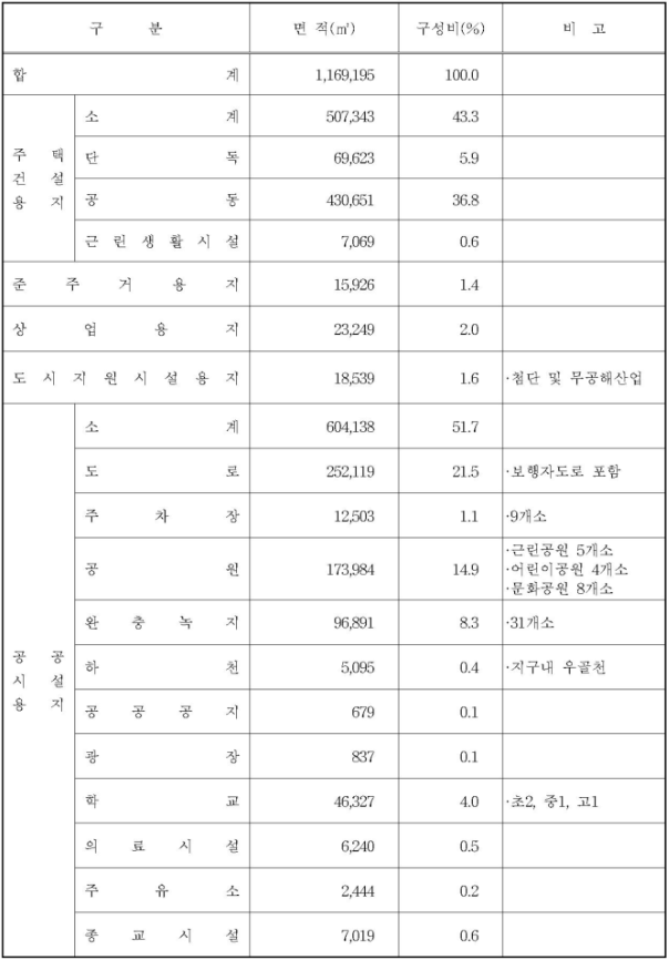양주시 진행 개발사업양주신도시 양주회천 도시첨단 양주광석지구 양주백석지구 은남일반산업단지 양주테크노밸리 양주역세권