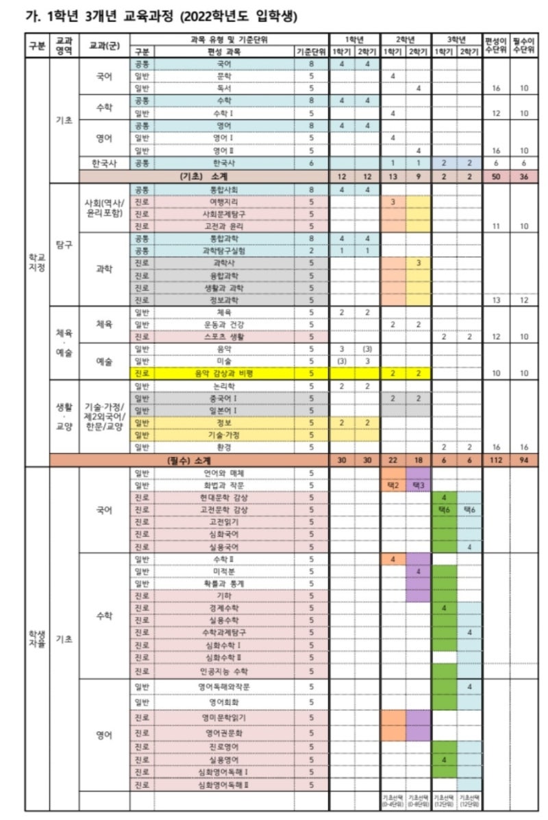 고교학점제 파헤치기4탄 선택과목 예시 선택과목 추천 2022학년도 입학생 공동교육과정 네이버 블로그