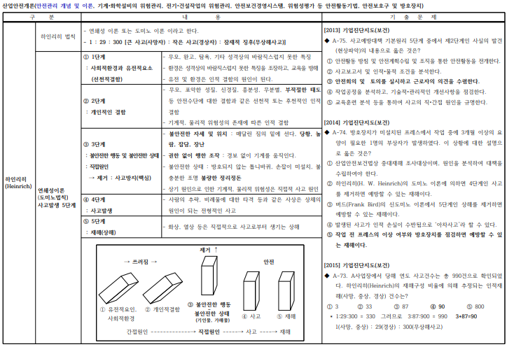 기업진단지도 보건분야 기출문제 해설 하인리히heinrich의 사고예방대책 기본원리 5단계안전관리 조직 사실의 발견