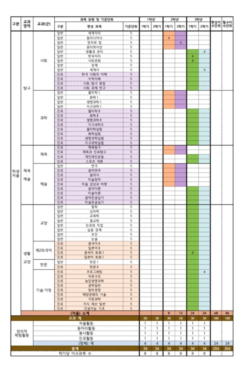 고교학점제 파헤치기4탄 선택과목 예시 선택과목 추천 2022학년도 입학생 공동교육과정 네이버 블로그
