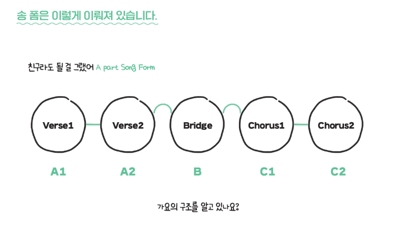 작사 시작, 송폼 나누기 - 벌스(verse), 브릿지(bridge), 코러스(chorus) 등 정리 : 네이버 블로그