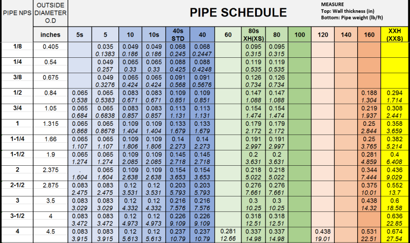 배관의 크기 (SCH, NPS, DN 등), Pipe Size : 네이버 블로그