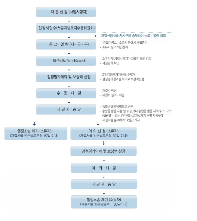 【수용 및 재결】 수용재결 시 양도시기 및 소송비용의 필요경비 인정 여부 네이버 블로그