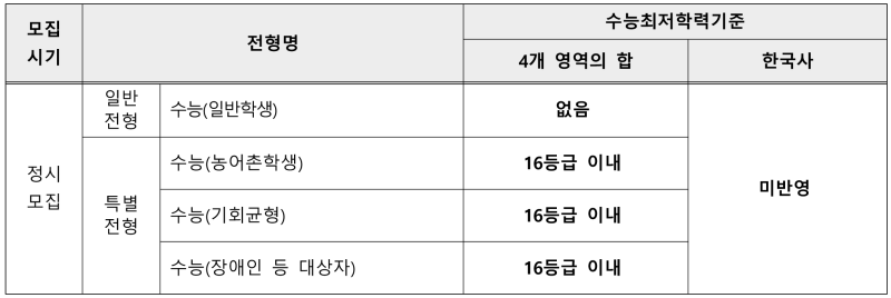 2024 진주교대 수시 정시 전형 방법 변경 사항 안내 네이버 블로그