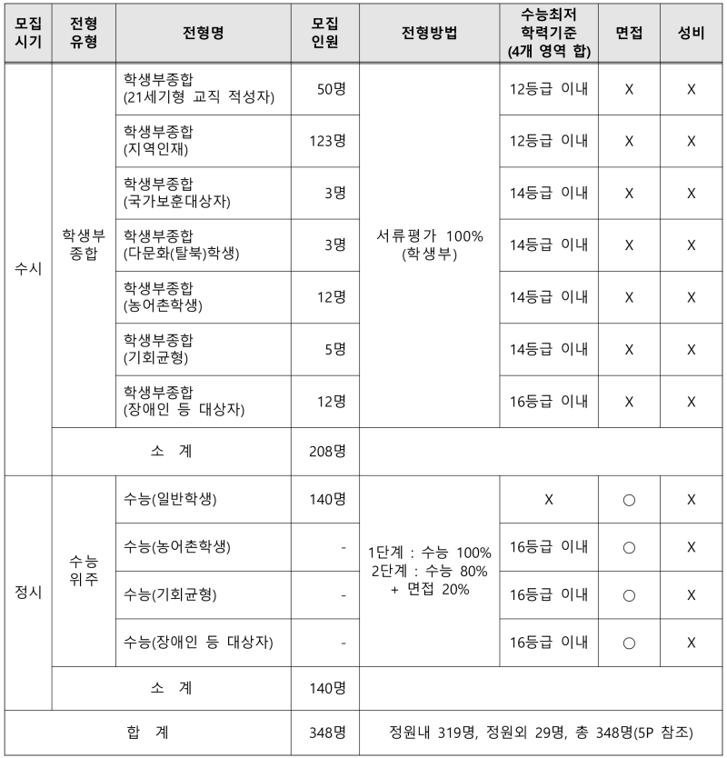 2024 진주교대 수시 정시 전형 방법 변경 사항 안내 네이버 블로그