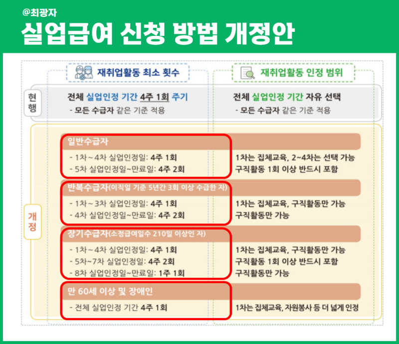 고용보험 실업급여 조건 신청방법 수급기간 계산기 기준 2023년 최신 내용 네이버 블로그