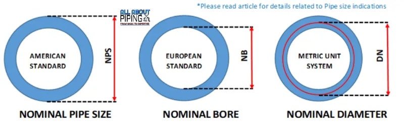 배관의 크기 (SCH, NPS, DN 등), Pipe Size : 네이버 블로그