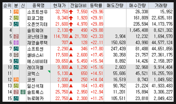 2023년 2월 13일 상한가 상승종목 하한가 하락종목 이유 소프트센우 피코그램 오픈엣지테크놀로지 솔트웨어 상상인인더스트리