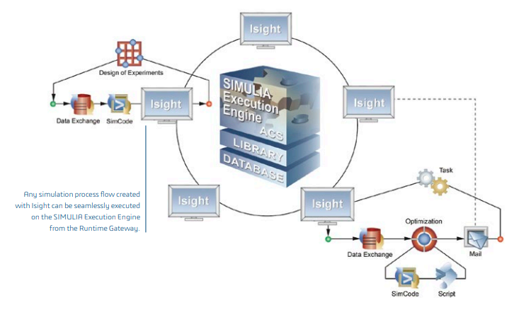 [SIMULIA] 시뮬리아 Isight (아이사이트) - 프로세스 자동화 및 설계 최적화 : 네이버 블로그