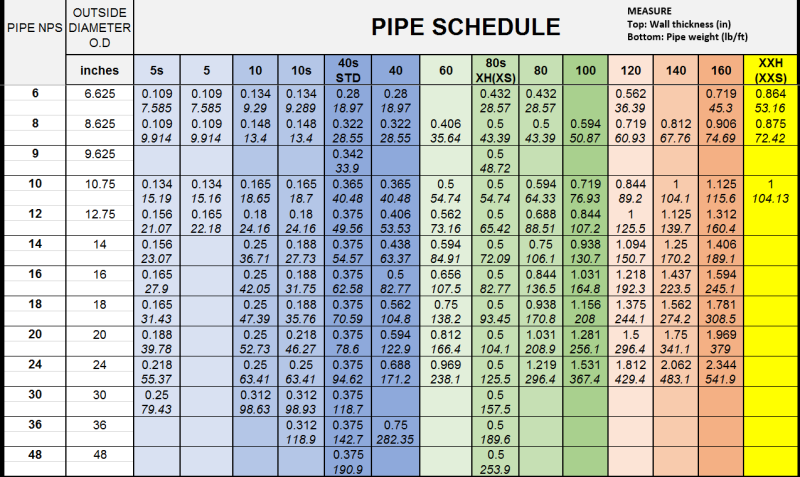 배관의 크기 (SCH, NPS, DN 등), Pipe Size : 네이버 블로그