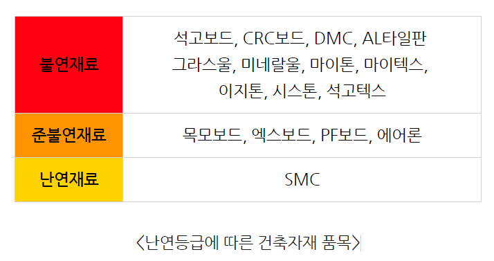 건축물 화재 안전 기준 강화에 따른 건축자재 적용 네이버 블로그