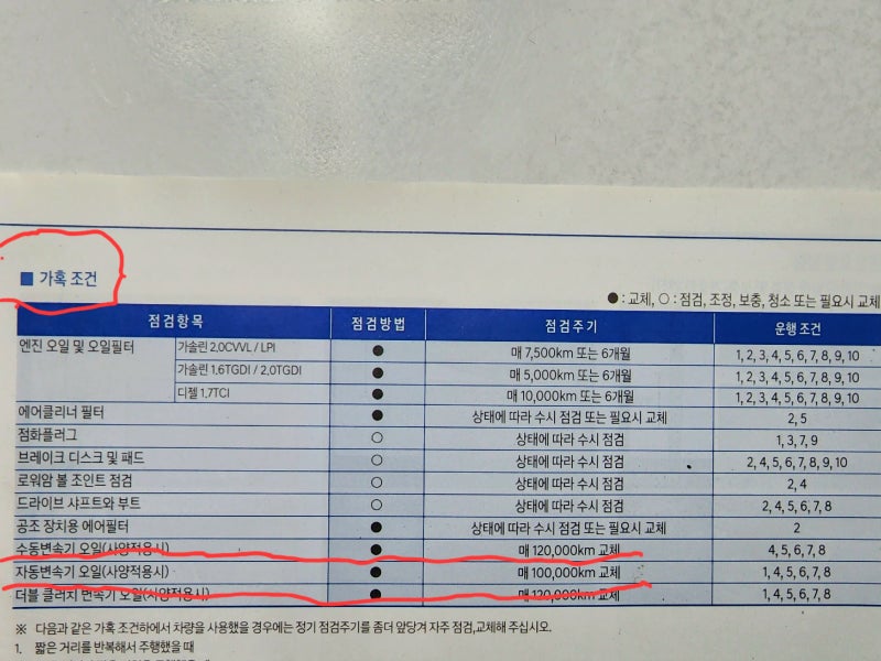 자동차 미션오일 교체주기 교환 시기 지나면 나타나는 증상 그리고 비용 얼마 네이버 블로그