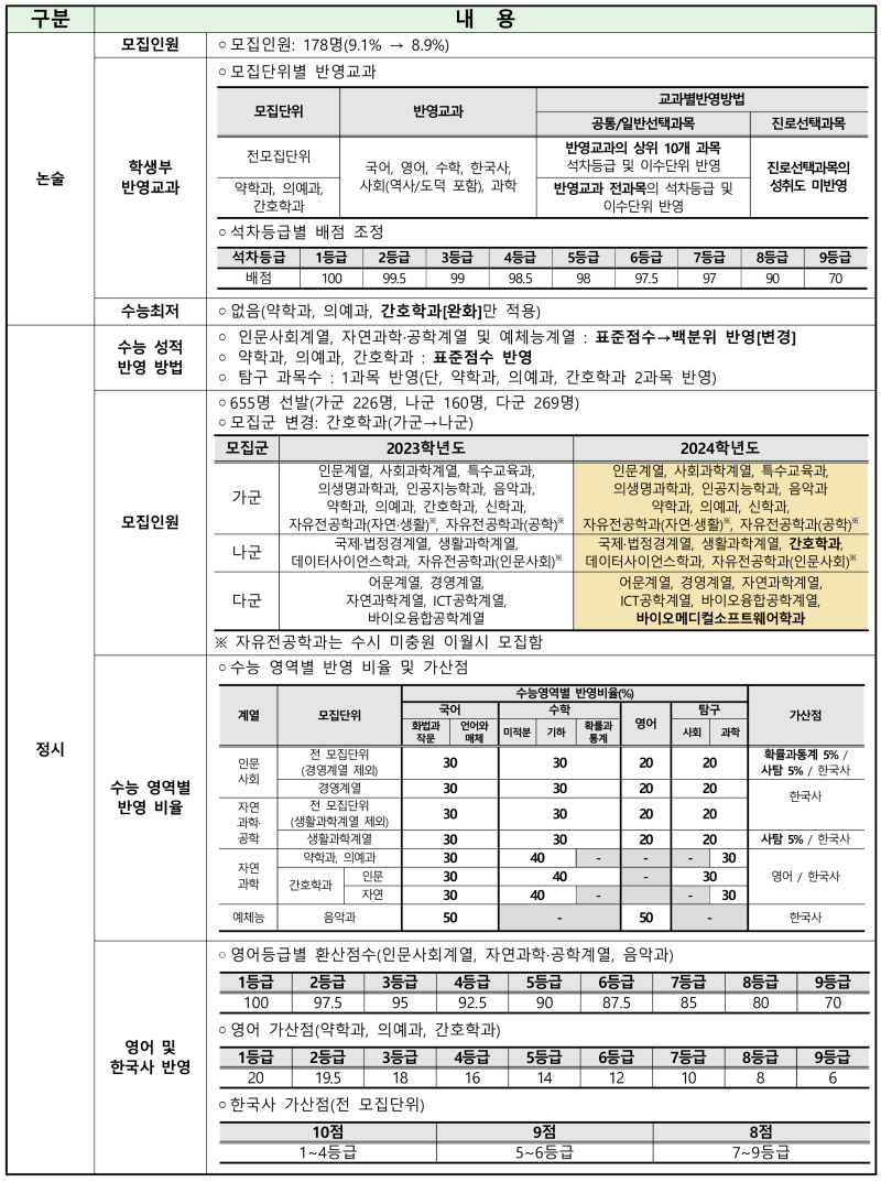 2024 가톨릭대 수시 정시 전형 방법 변경 사항 안내 네이버 블로그