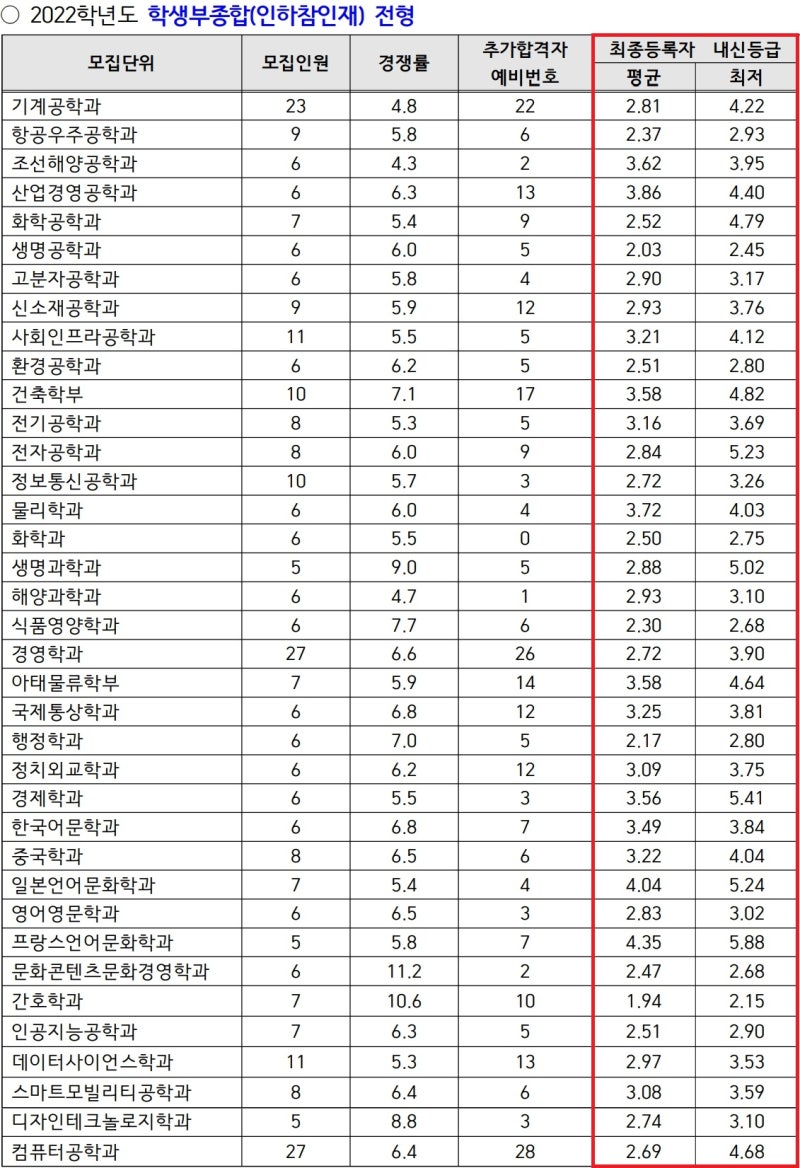 인하대 수시등급 및 인하대학교 수시 입결경쟁률예비번호 Ft입학처2022학년도 네이버 블로그