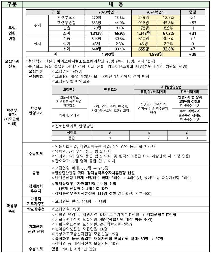2024 가톨릭대 수시 정시 전형 방법 변경 사항 안내 네이버 블로그