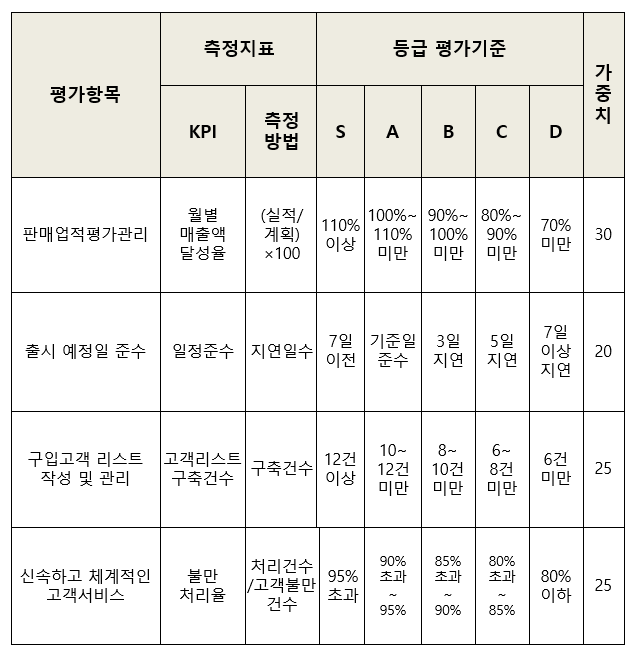 인사평가 셀프 준비하기 2단계 성과평가 기획 네이버 블로그